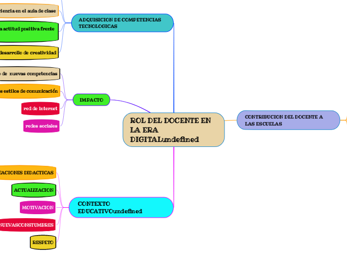 ROL DEL DOCENTE EN LA ERA DIGITAL - Mind Map